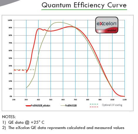 EMCCD cameras - Pro EM - 512 B / 512 BK