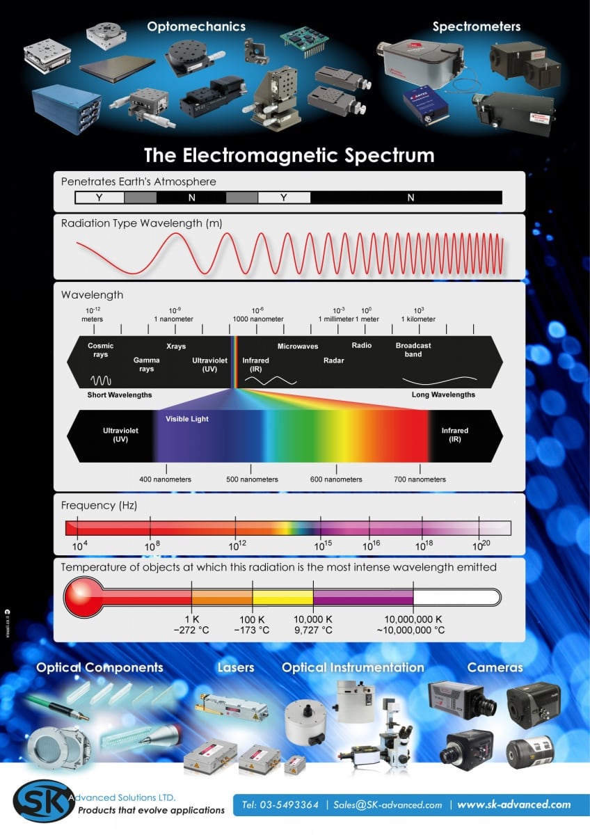 Electromagnetic spectrum - SK-Advanced